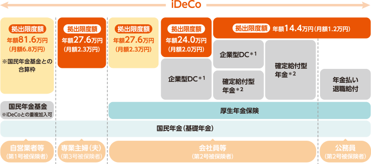 iDeCoについて | ダイワのiDeCo | 大和証券