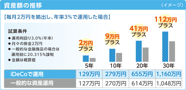 iDeCoについて | ダイワのiDeCo | 大和証券