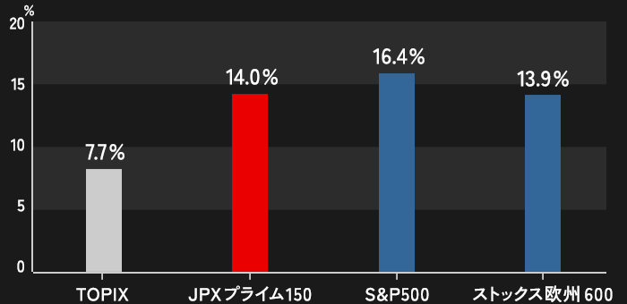 iFreeETF JPXプライム150 | ETF（上場投資信託） | 株式 | 大和証券
