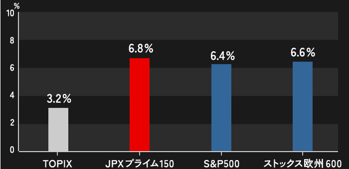 iFreeETF JPXプライム150 | ETF（上場投資信託） | 株式 | 大和証券